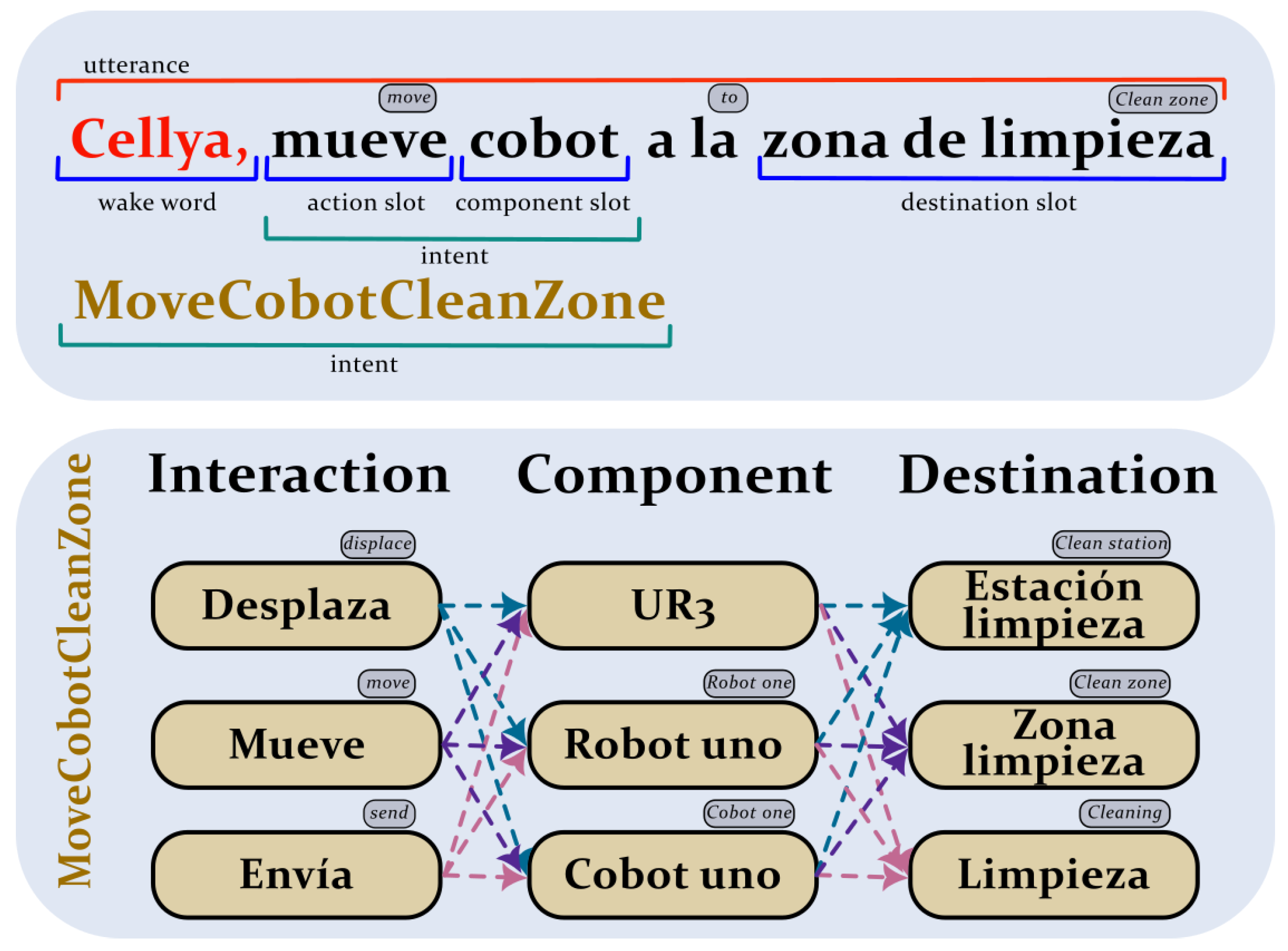 Multimodal Human–Robot Interaction Using Gestures and Speech: A Case ...