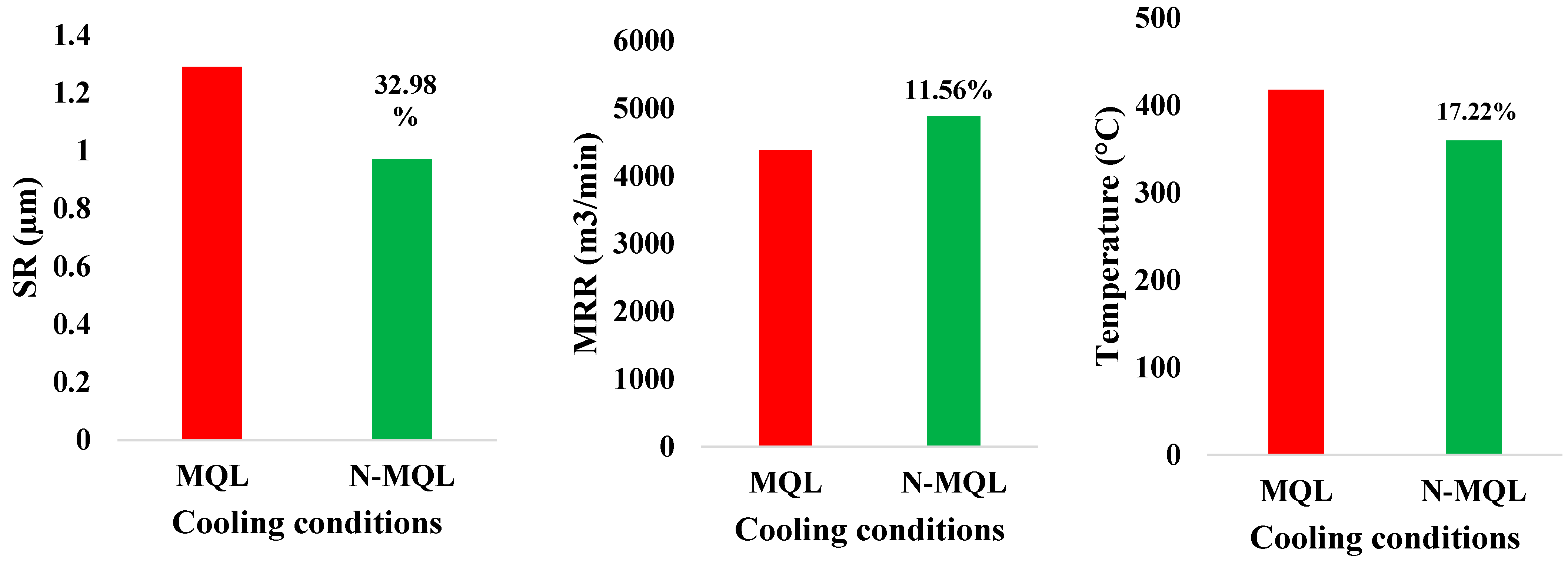 Enhancement of Machining Performance of Ti-6Al-4V Alloy Though Nanoparticle-Based Minimum ...