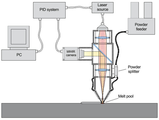 Monitoring of Directed Energy Deposition Laser Beam of Nickel-Based ...