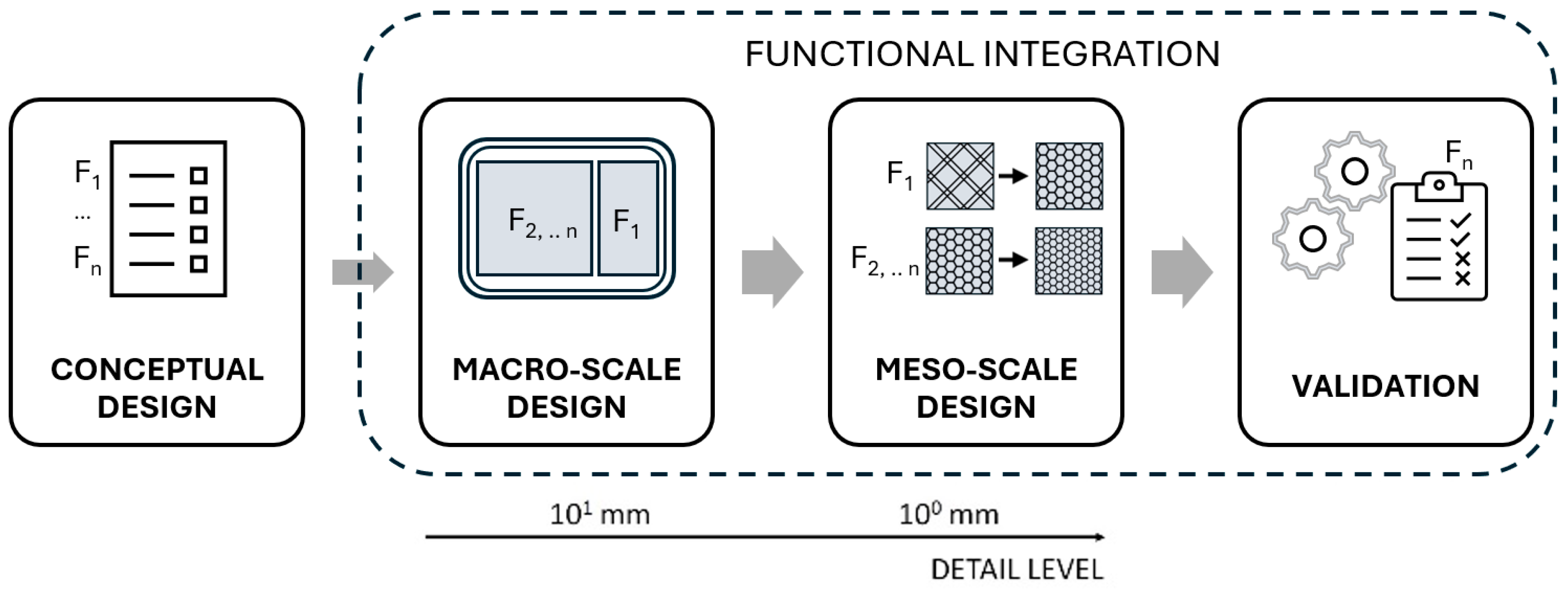 Design for Additive Manufacturing of Lattice Structures for Functional ...