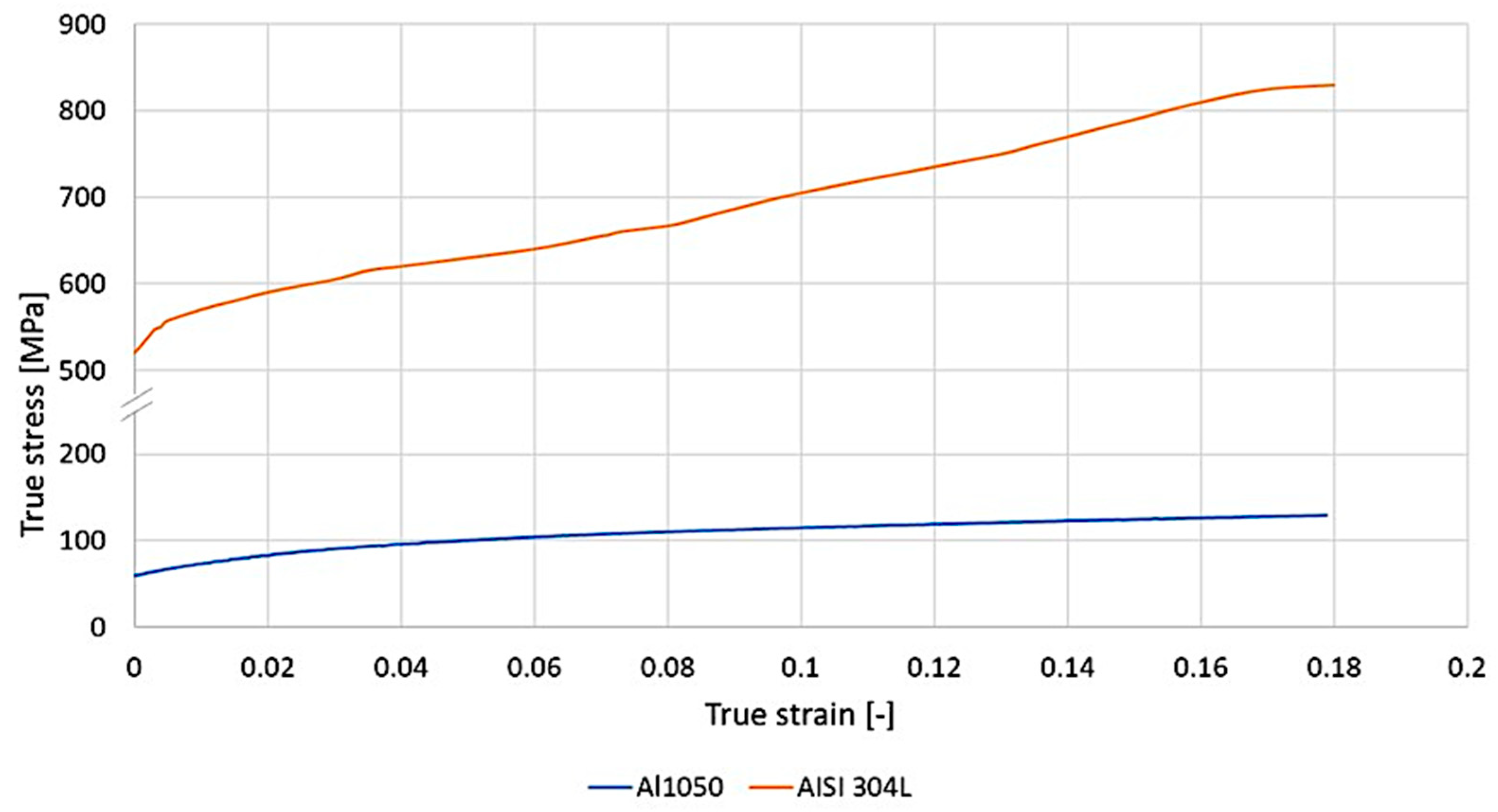 Development and Characterization of Cladding AISI 304L Stainless Steel on Aluminum