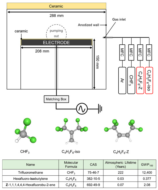 Plasma Dielectric Etching with C4H2F6 Isomers of Low Global-Warming Potential