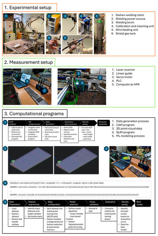 Predictive Modelling of Weld Bead Geometry in Wire Arc Additive ...