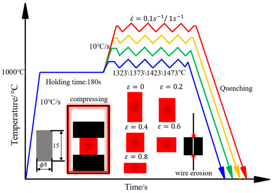 Prediction of Residual Stresses During the Hot Forging Process of Spherical Shells Based on ...