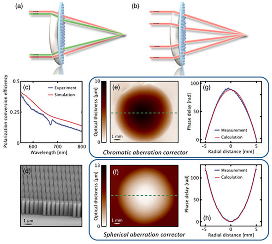 Adaptive Aberration Correction for Laser Processes Improvement