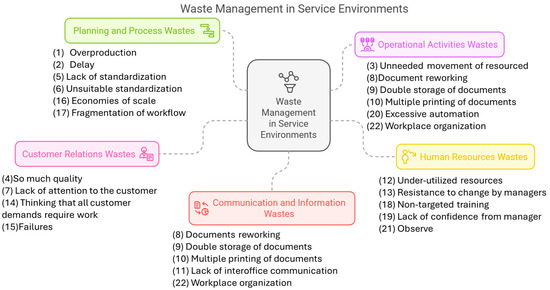 Lean Service Waste Classification and Methodological Application in a ...