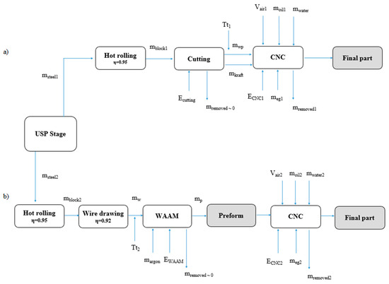 Additive vs. Subtractive Manufacturing: A Comparative Life Cycle and ...