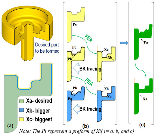 Physics-Informed Preform Design for Flashless 3D Forging via Material ...