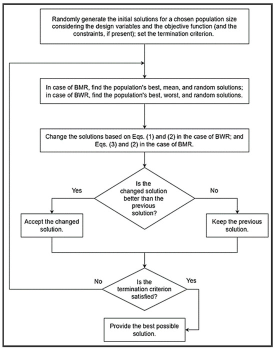 Single, Multi-, and Many-Objective Optimization of Manufacturing ...