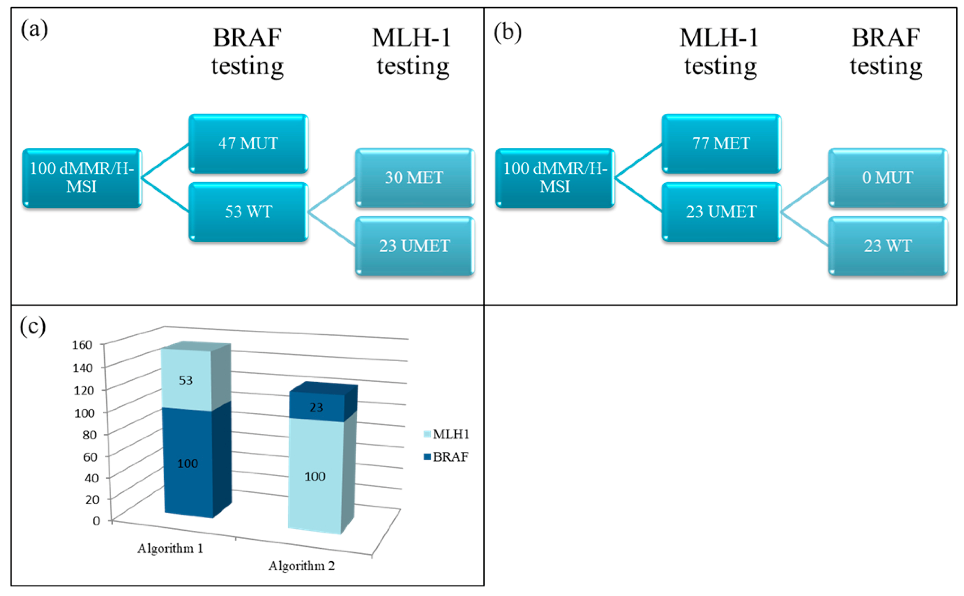 BRAF and MLH1 Analysis Algorithm for the Evaluation of Lynch Syndrome ...
