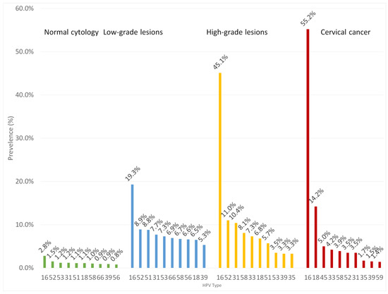 Distribution of HPV Types in Tumor Tissue from Non-Vaccinated Women ...