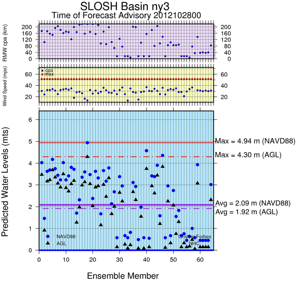 JMSE | Free Full-Text | Predicting the Storm Surge Threat of Hurricane ...