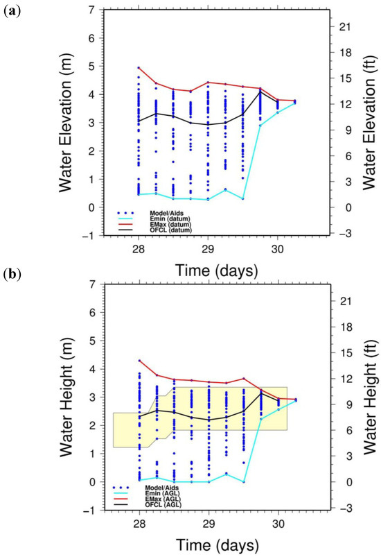 JMSE | Free Full-Text | Predicting the Storm Surge Threat of Hurricane ...
