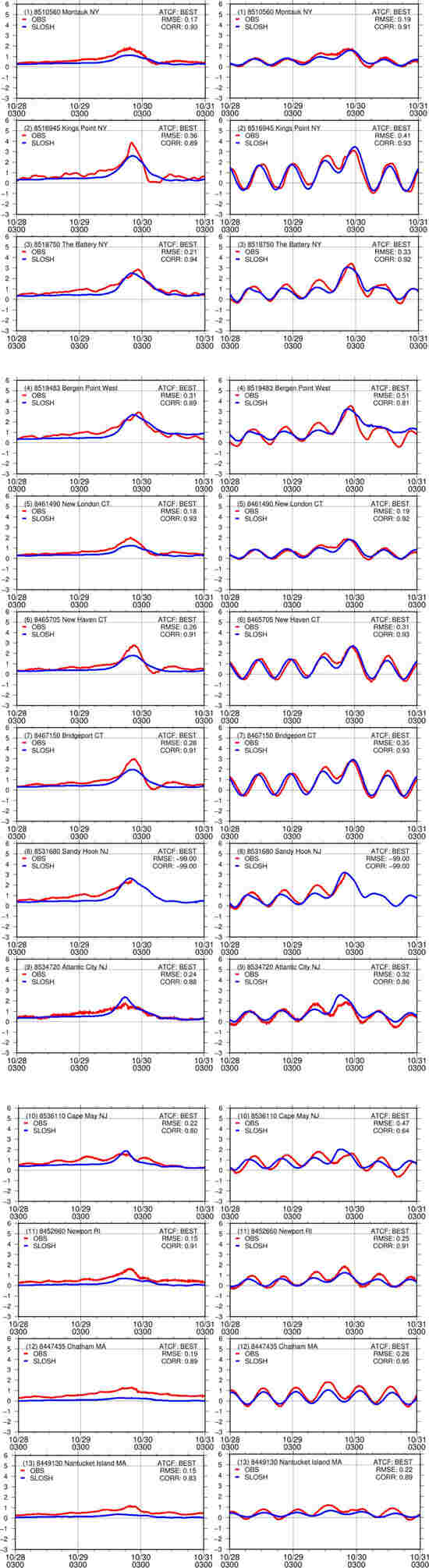 JMSE | Free Full-Text | Predicting the Storm Surge Threat of Hurricane ...
