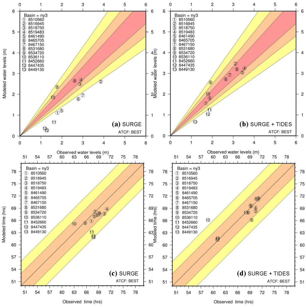 JMSE | Free Full-Text | Predicting the Storm Surge Threat of Hurricane ...