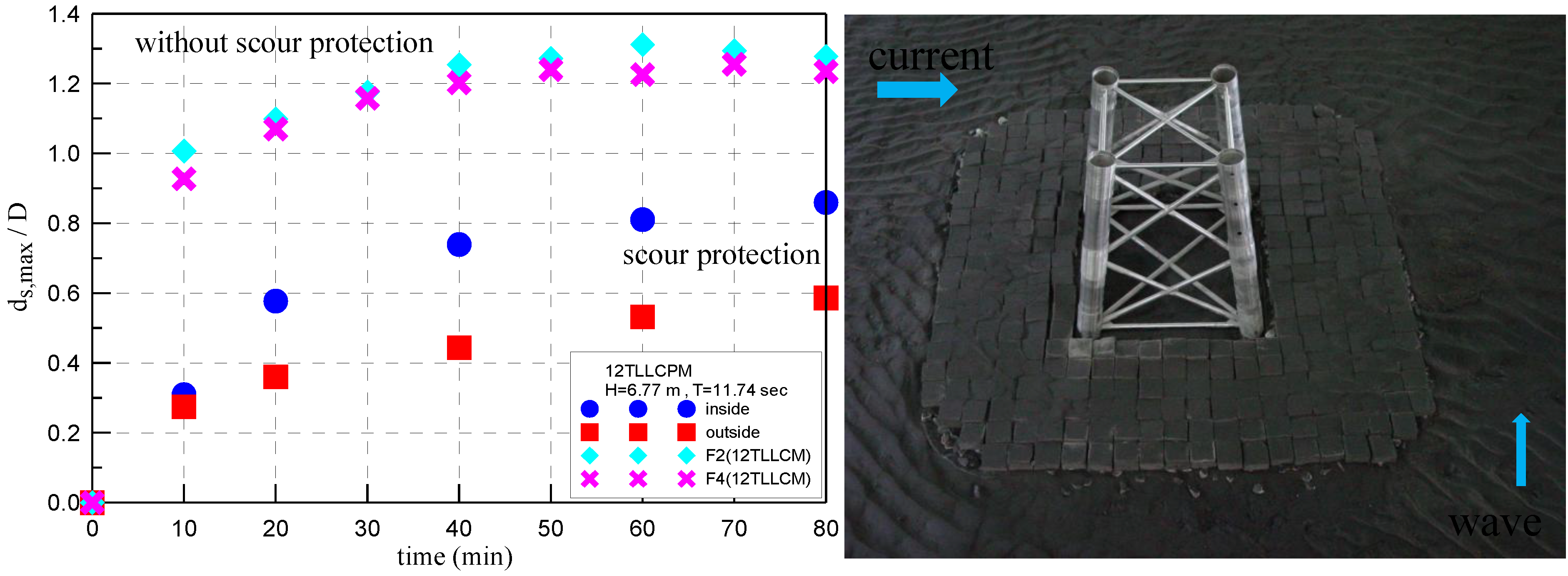Study of Hard and Soft Countermeasures for Scour Protection of the ...