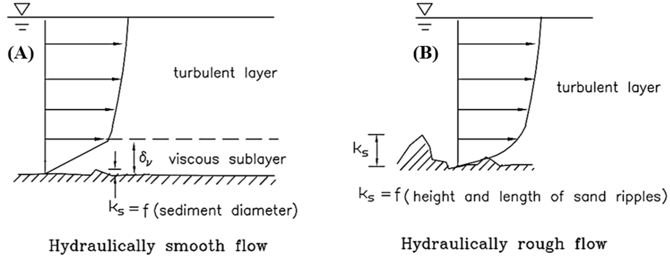 The Influence of Bed Roughness on Turbulence: Cabras Lagoon, Sardinia ...