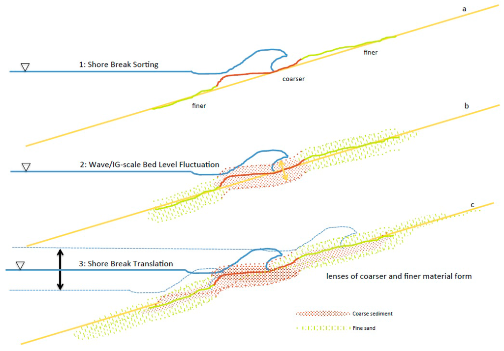 JMSE | Special Issue : Coastal Morphodynamics