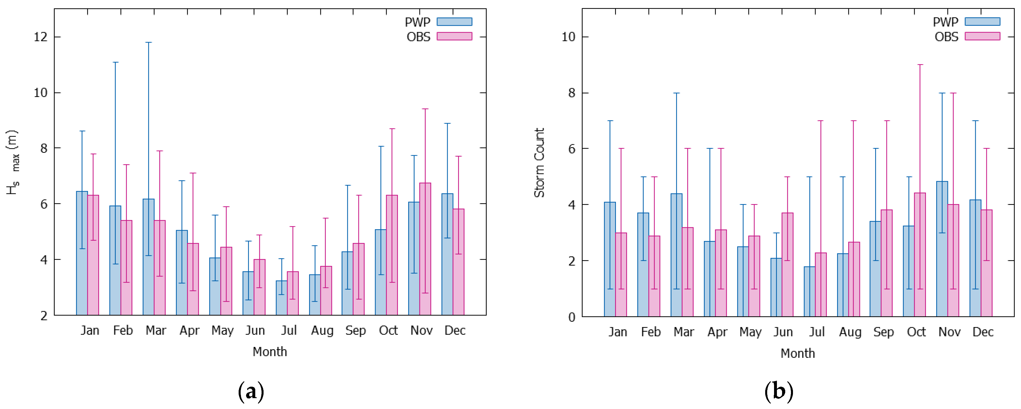 Climate Change Impacts on Future Wave Climate around the UK