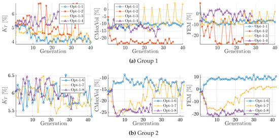 Procedure for Application-Oriented Optimisation of Marine Propellers