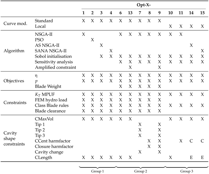 Procedure for Application-Oriented Optimisation of Marine Propellers