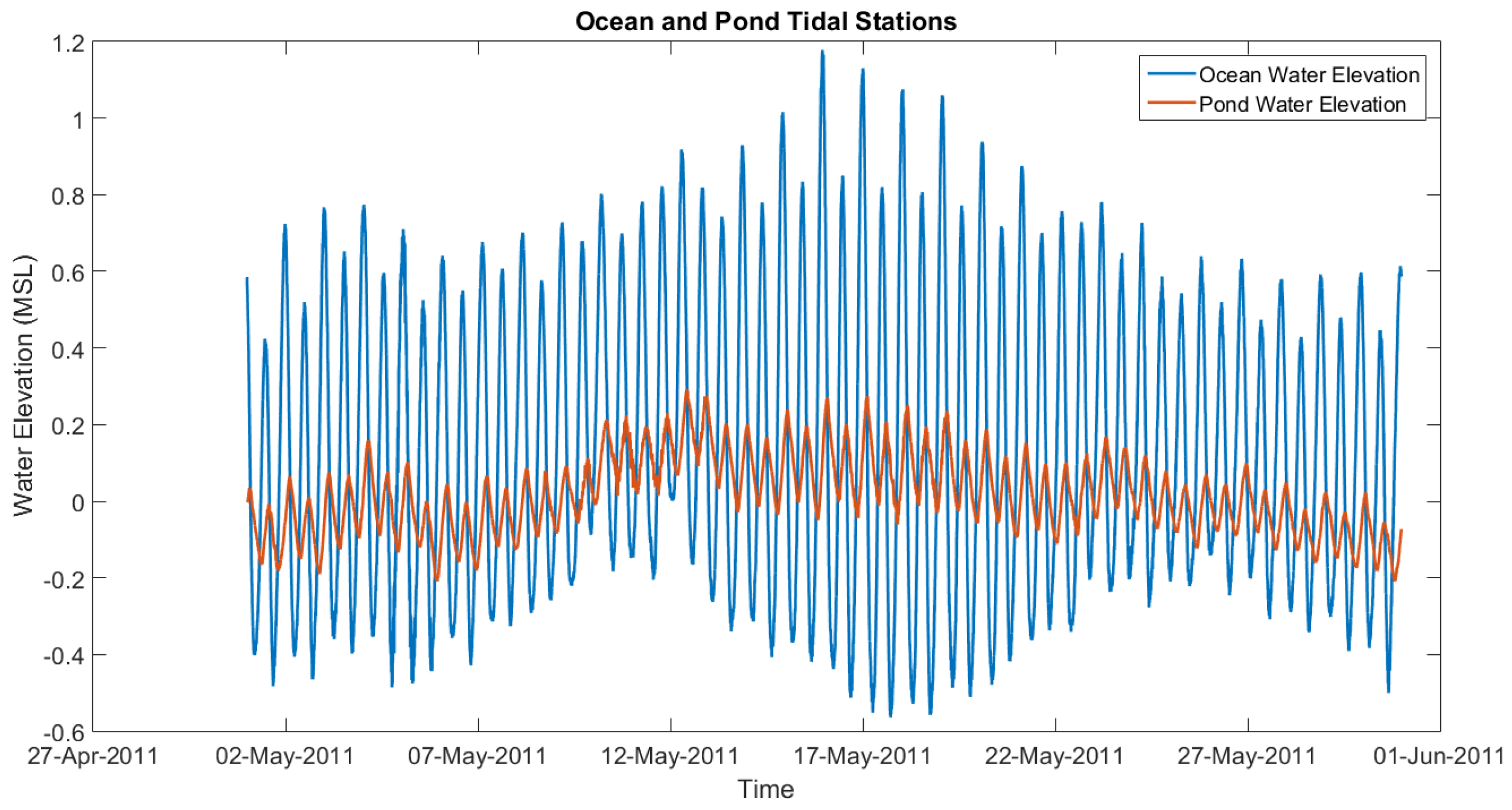 Effect of Coastal Erosion on Storm Surge: A Case Study in the Southern ...