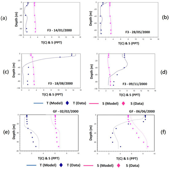 Multi-Layered Stratification in the Baltic Sea: Insight from a Modeling ...