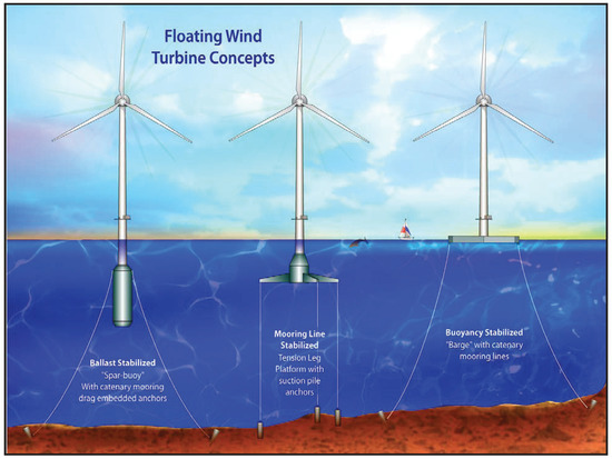 Integrated System Design for a Large Wind Turbine Supported on a Moored ...