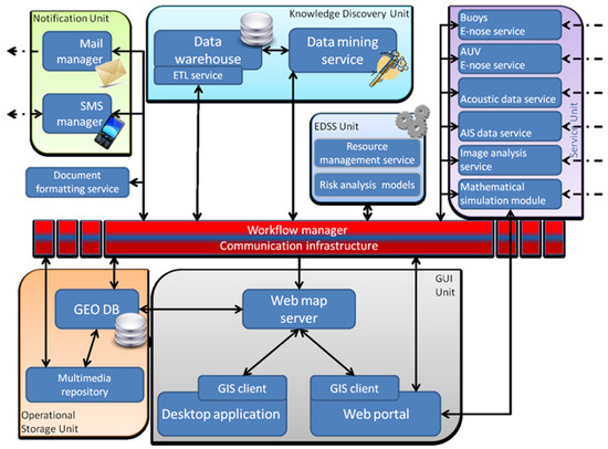 JMSE | Free Full-Text | A Marine Information System for Environmental ...