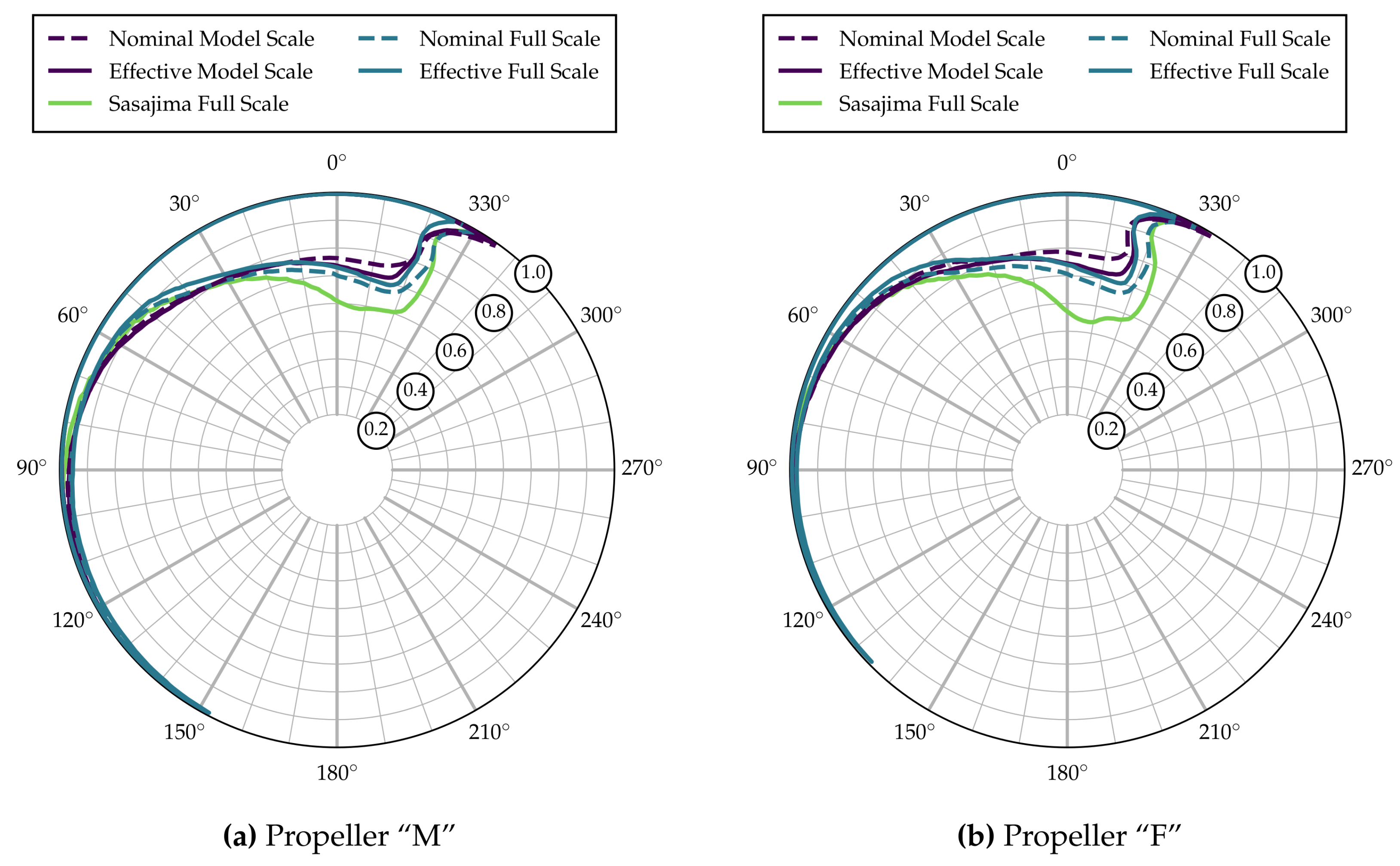 Nominal vs. Effective Wake Fields and Their Influence on Propeller ...