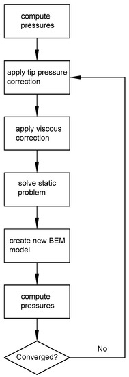 Experimental Validation of Fluid–Structure Interaction Computations of ...