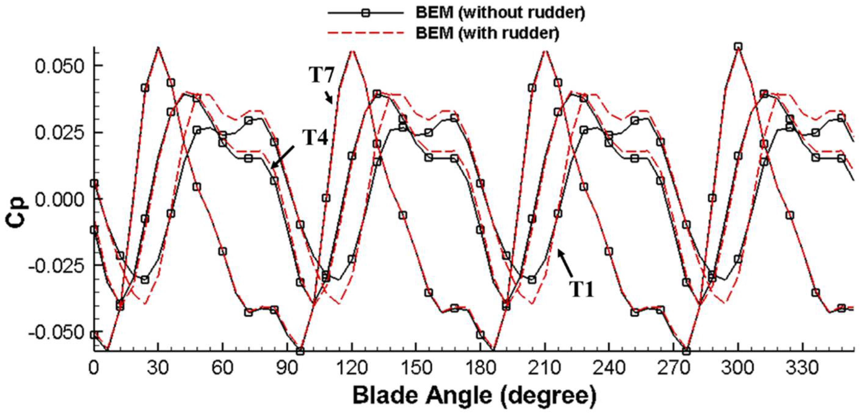 JMSE | Free Full-Text | Prediction of Propeller-Induced Hull Pressure Fluctuations via a ...