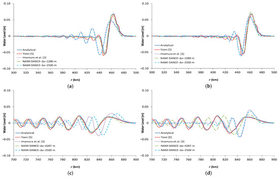 Capturing Physical Dispersion Using a Nonlinear Shallow Water Model