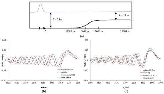 Capturing Physical Dispersion Using a Nonlinear Shallow Water Model