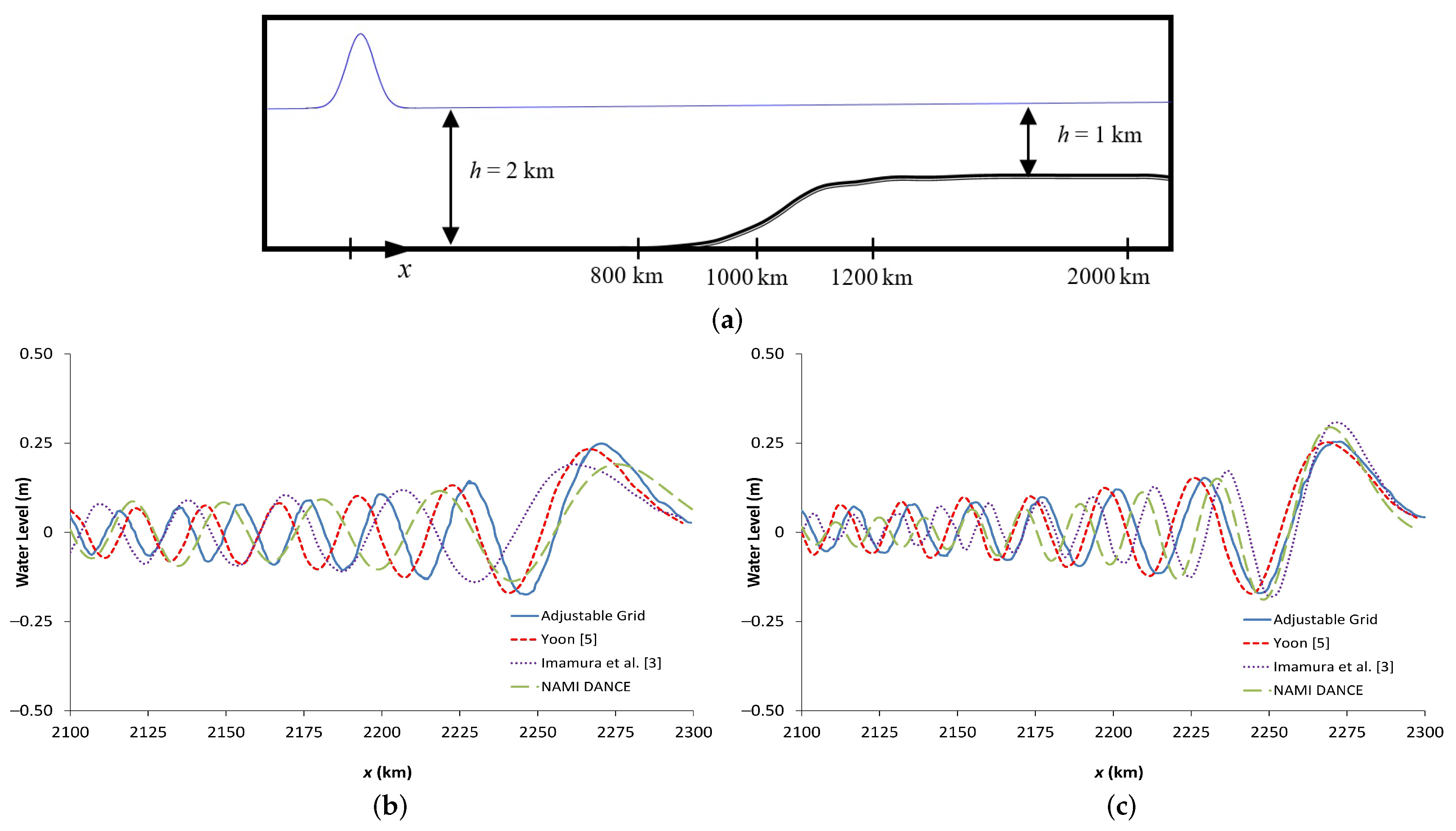 Capturing Physical Dispersion Using a Nonlinear Shallow Water Model