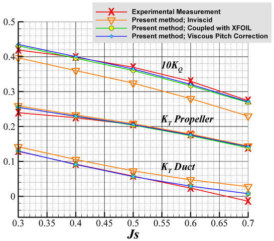 Panel Method for Ducted Propellers with Sharp Trailing Edge Duct with ...