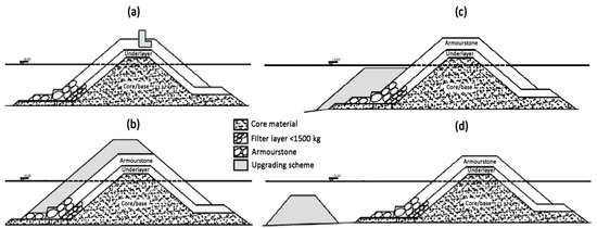 Optimized Reliability Based Upgrading of Rubble Mound Breakwaters in a Changing Climate