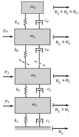JMSE | Free Full-Text | Semi-Active Structural Control of Offshore Wind ...