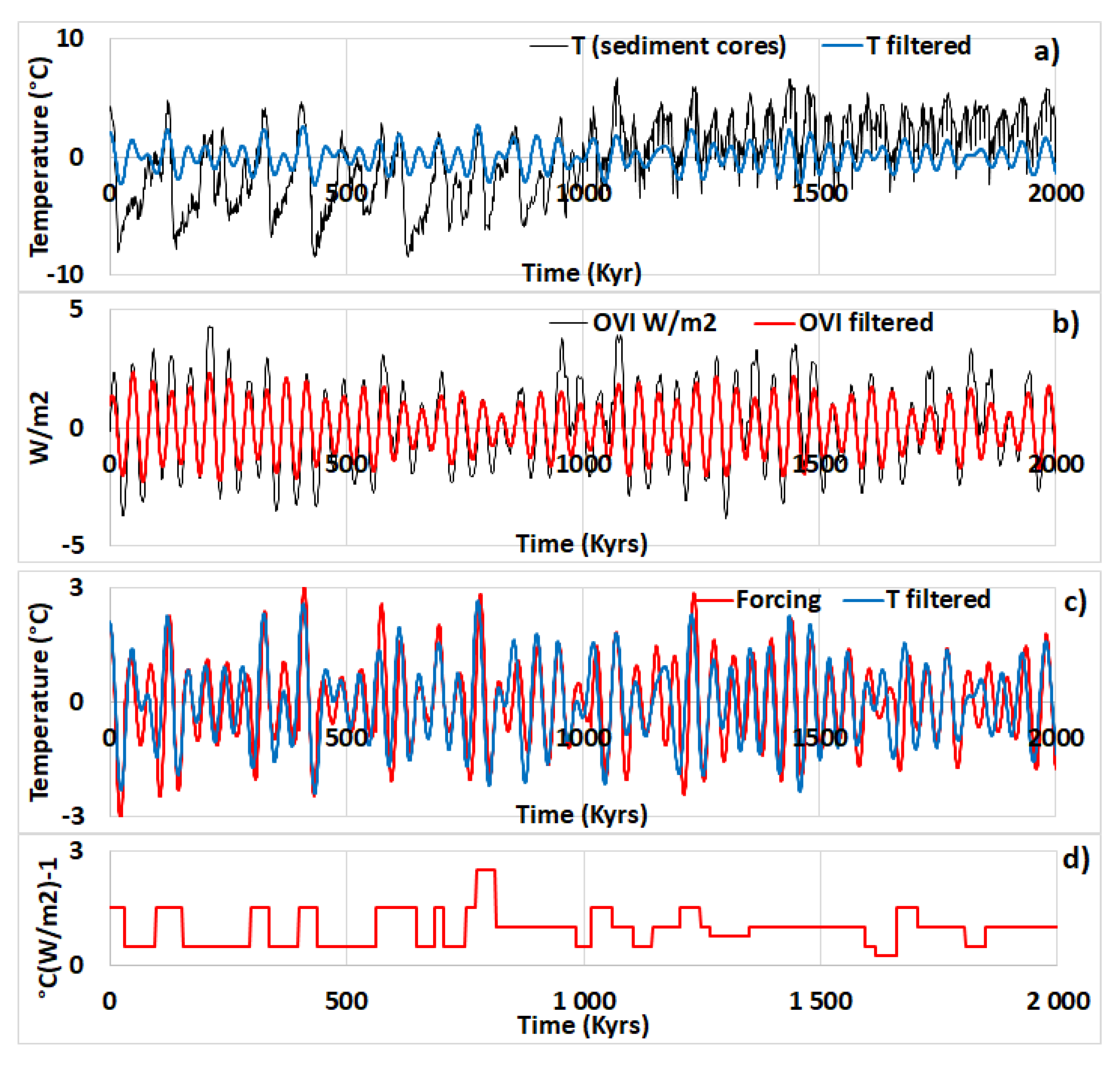 Modulated Response of Subtropical Gyres: Positive Feedback Loop ...