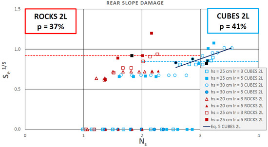 Hydraulic Stability of the Armor Layer of Overtopped Breakwaters