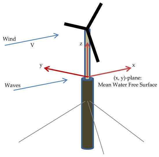 Linear Quadratic Optimal Control of a Spar-Type Floating Offshore Wind ...