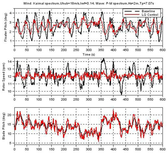Linear Quadratic Optimal Control of a Spar-Type Floating Offshore Wind ...