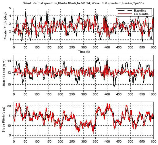 Linear Quadratic Optimal Control of a Spar-Type Floating Offshore Wind ...