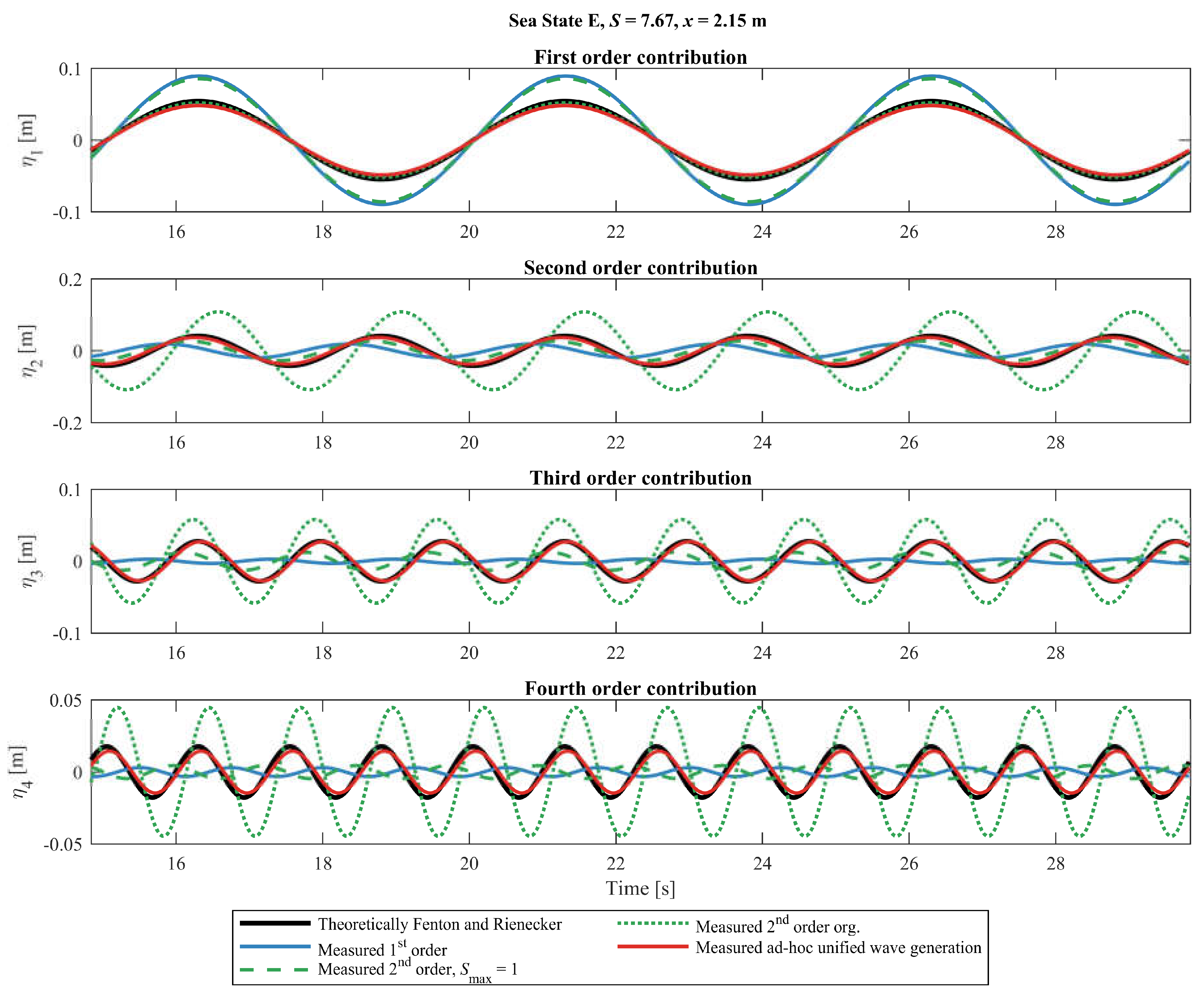 Applicability of Nonlinear Wavemaker Theory