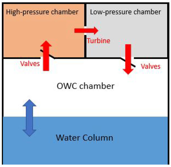 Modelling Approaches of a Closed-Circuit OWC Wave Energy Converter