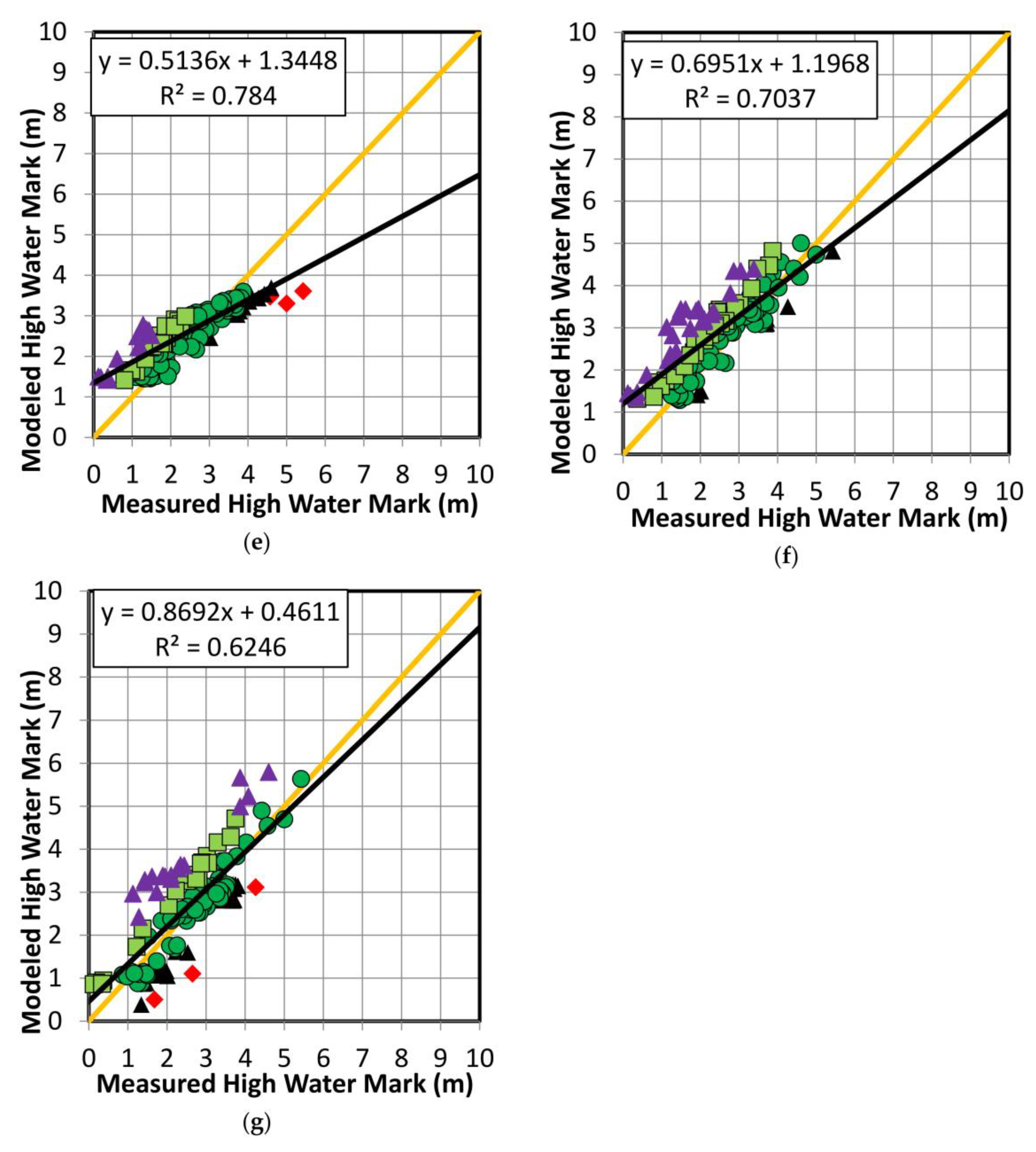 JMSE | Free Full-Text | Understanding Hurricane Storm Surge Generation ...