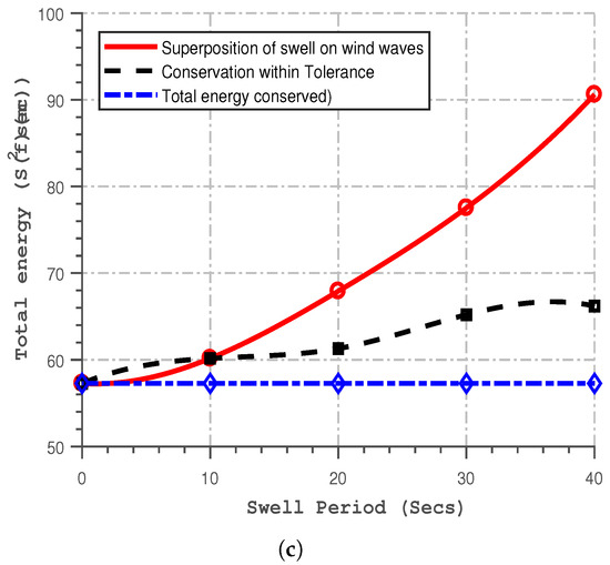 Effects of Swell on Wave Height Distribution of Energy-Conserved ...
