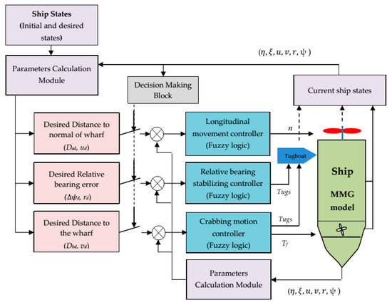 Investigation on a Novel Support System for Automatic Ship Berthing in Marine Practice