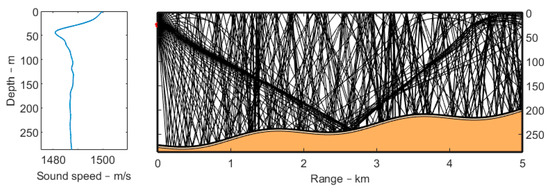 Understanding Ocean Acoustics by Eigenray Analysis