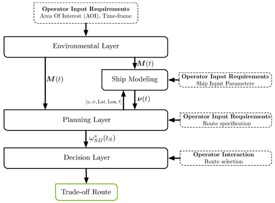 JMSE | Free Full-Text | Weather-Routing System Based on METOC ...
